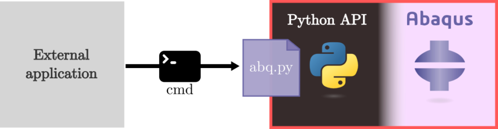 How to use Python 3 with Abaqus and more - TecnoDigital School