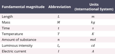 How to avoid errors with the units in Abaqus - TecnoDigital School